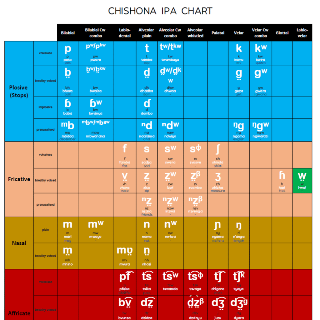 Shona IPA chart – Articulatory – Speak Shona | Learn Shona Language | Shona Courses and Resources
